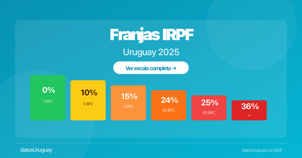 Franjas IRPF Uruguay 2026 - Escala del Impuesto a la Renta | datosUruguay